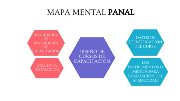Mapa Mental Panal
