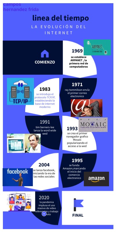 linea del tiempo del internet | Genially