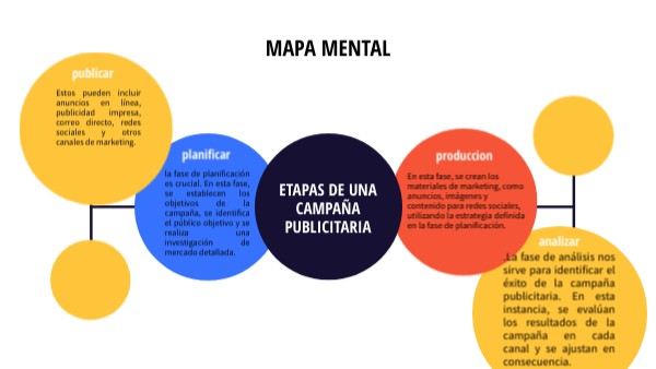 MAPA MENTAL PROCESO CIRCULAR | Genially