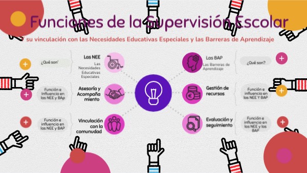 Funciones de la Supervisión Escolar | Genially