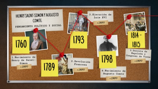 Pensamiento político y social: Henry de Saint-Simon y Augusto Comte