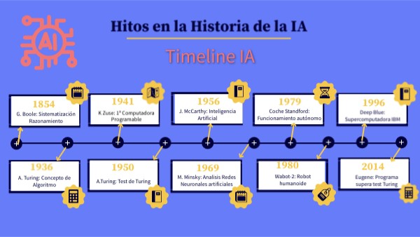 Línea del tiempo IA | Genially