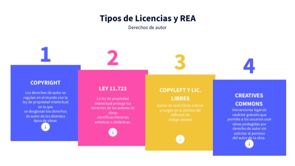 Tipos de Licencias y REA | Genially