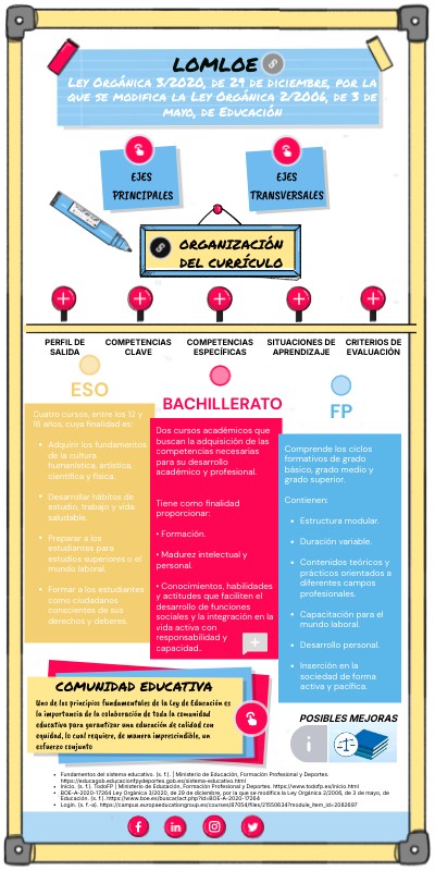 Infografía LOMLOE | Genially