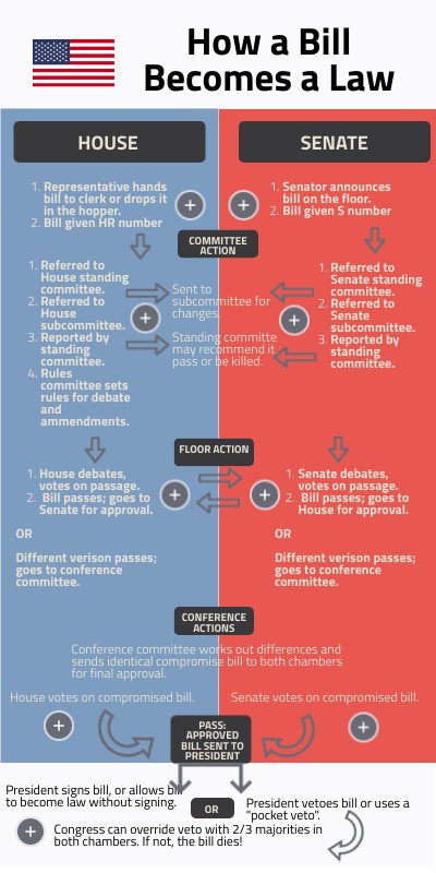 How a Bill Becomes a Law
