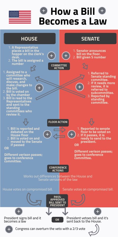 How a Bill Becomes a Law