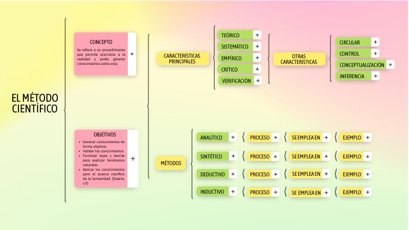 Cuadro sinóptico sobre el método científico | Genially