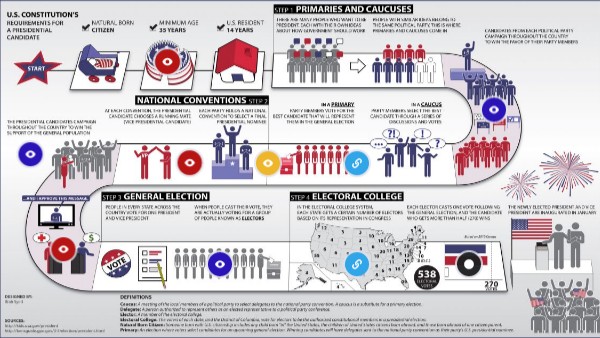 American elections | Genially