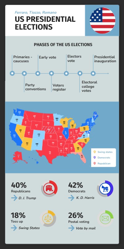 US Presidential elections - Ferraro, Tiozzo