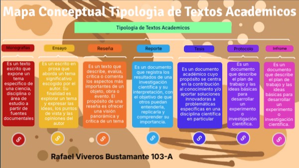 Mapa Conceptual Tipologia de Textos Academicos | Genially