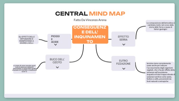 Mappa Mentale Schema Centrale | Genially