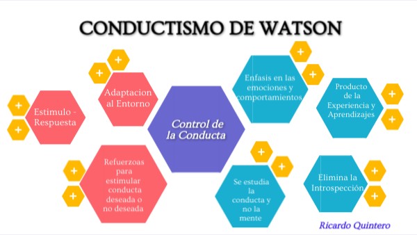 Mapa Mental Conductismo Watson