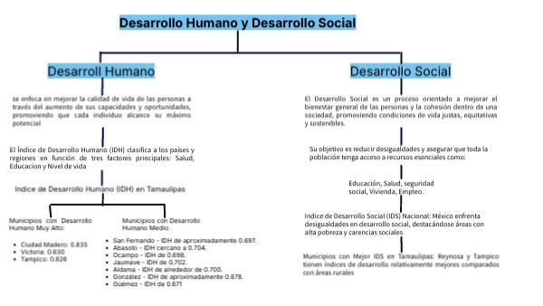 Mapa Conceptual Desarrollo Humano y Desarrollo Social | Genially