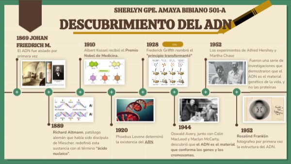 DESCUBRIMIENTO DEL ADN | Genially