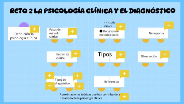 Reto 2 La psicología clínica y el diagnóstico Organizador de asientos | Genially