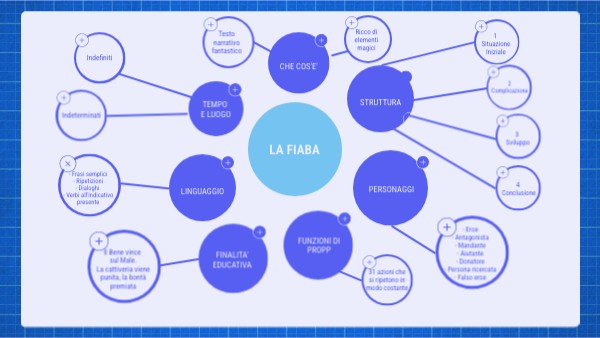 La Fiaba | Genially