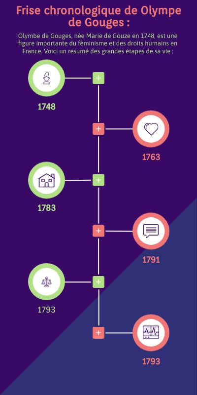 Frise chronologique Animée