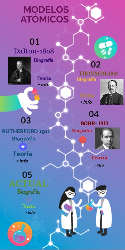 Modelos atómicos | Genially