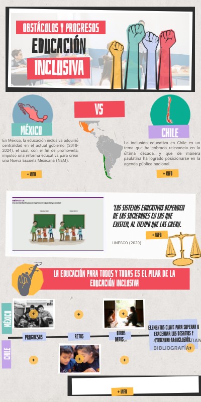 Infografía OBSTACULOS Y PROGRESOS EDUCACIÓN INCLUSIVA | Genially