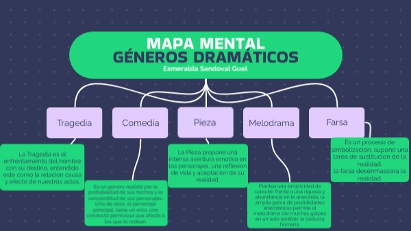 Mapa Mental Géneros Dramáticos | Genially