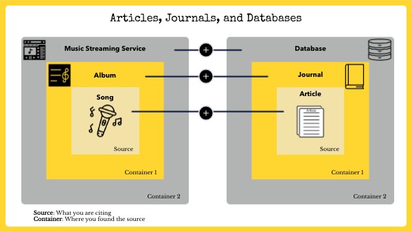 Articles, Journals, and Databases | Genially