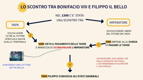 FILIPPO IL BELLO E PAPA BONIFACIO - LO SCICMA D'OCCIDENTE | Genially