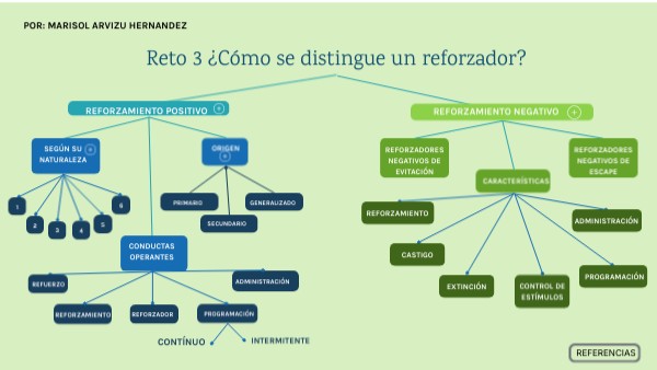 R3. ¿Cómo se distingue un reforzador? Marisol Arvizu. | Genially