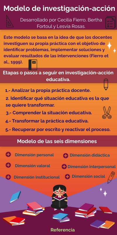 Modelos de análisis de la práctica docente | Genially