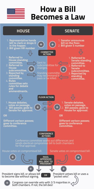 How a Bill Becomes a Law | Genially