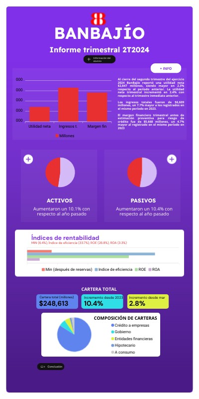 Reporte BanBajío | Genially