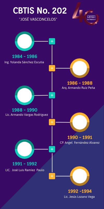 Línea del Tiempo del CBTis No. 202 | Genially