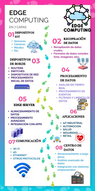 Edge Computing en 8 Capas | Genially