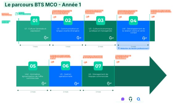 Le parcours BTS MCO