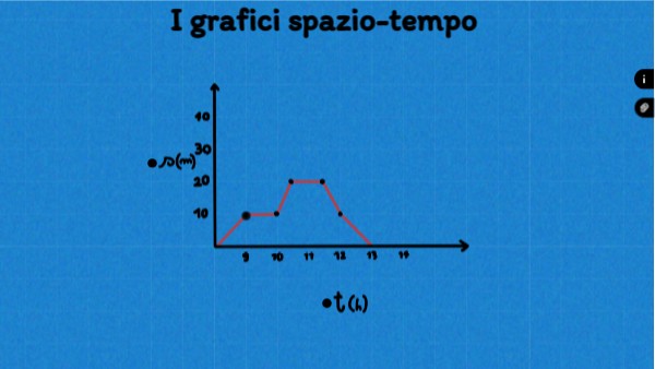Immagine Interattiva - Grafici spazio tempo