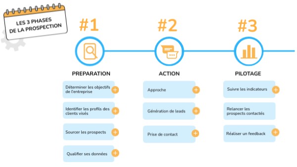 Processus de prospection | Genially