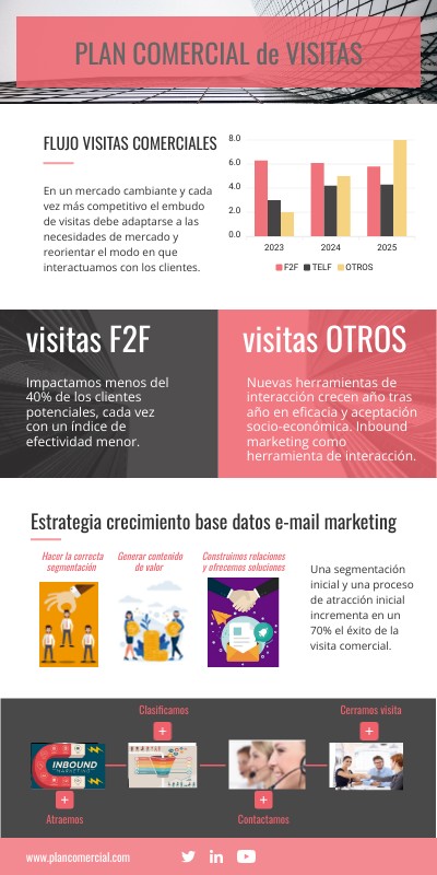 PLAN COMERCIAL de VISITAS | Genially