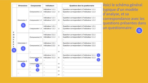 Méthode d'enquête par questionnaire | Genially