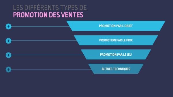 Les différents types de promotion des ventes | Genially