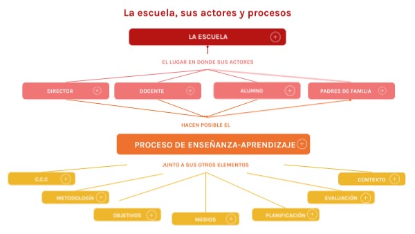La escuela, actores y procesos | Genially