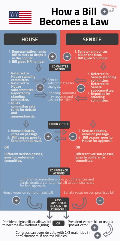 How a Bill Becomes a Law