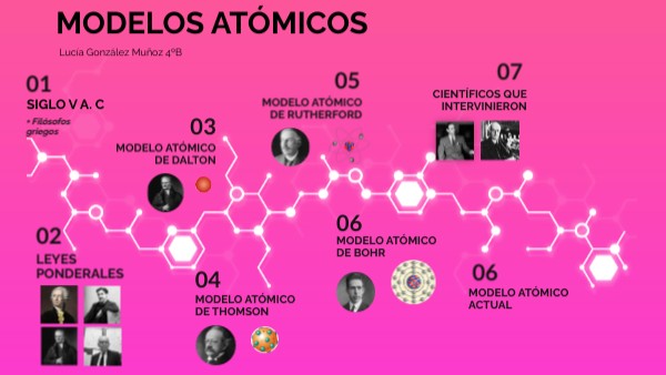 Modelos atómicos | Genially