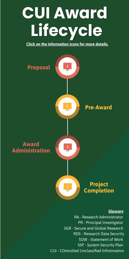 CUI Award Lifecycle - PDF | Genially