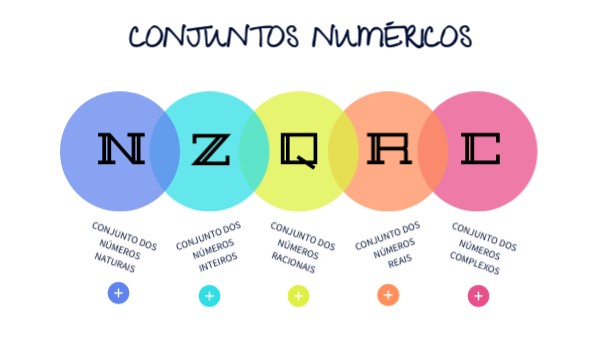 INFOGRÁFICO - Conjuntos numéricos | Genially