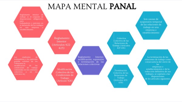 Mapa Mental Panal | Genially