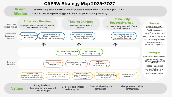 CAPRW 2025-2027 Strategic map | Genially