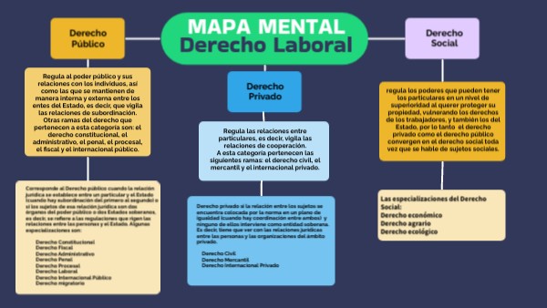 Mapa Mental Derecho Laboral | Genially
