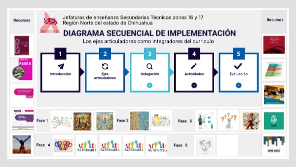 Diagrama planificación de proyectos | Genially