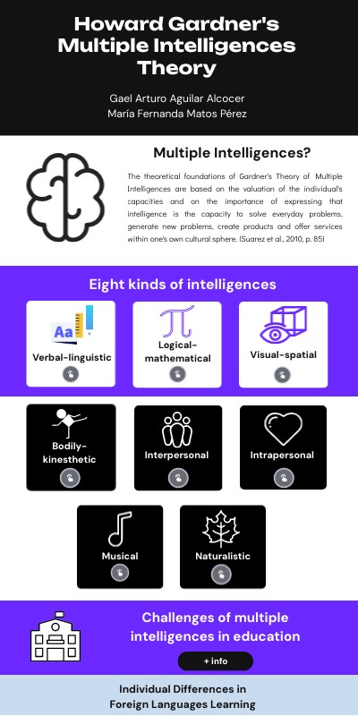 Aguilar.Gael & Matos.Fernanda_Infographic_Multiple Intelligences