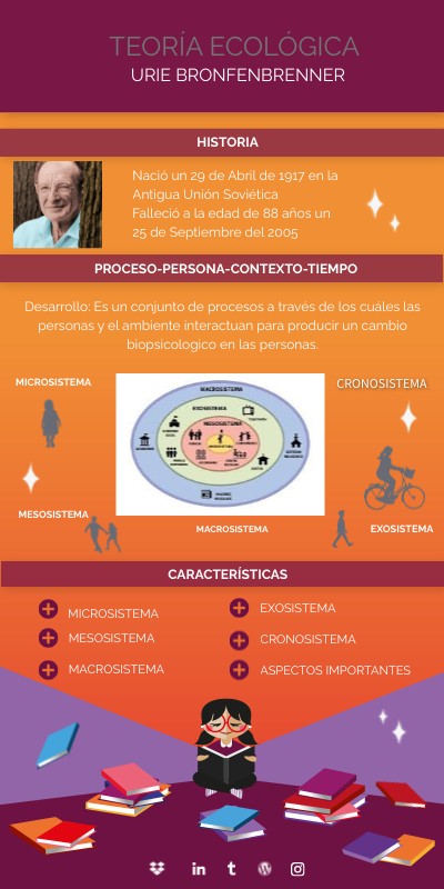 Infografía Urie Bronfenbrenner