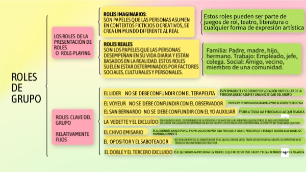 Cuadro sinóptico roles de grupo | Genially